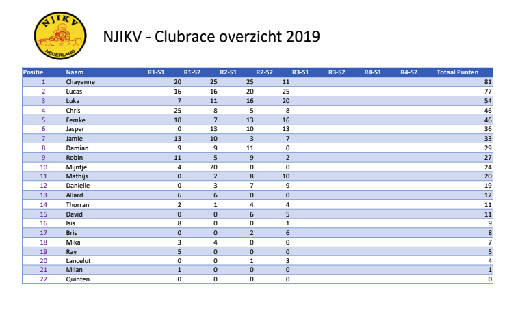 Lucas wint clubrace 2 - NJIKV